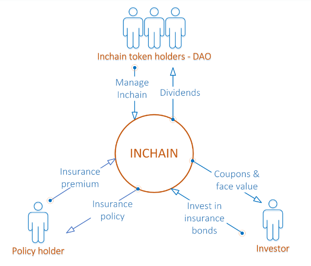 Inchain | Invest it in