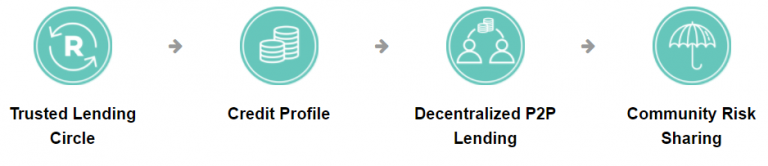 Review of WeTrust. A financial applications platform. | Invest it in